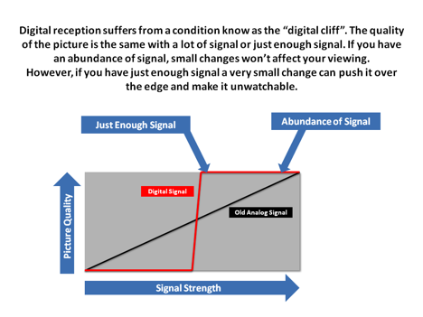 Troubleshooting Your TV Reception