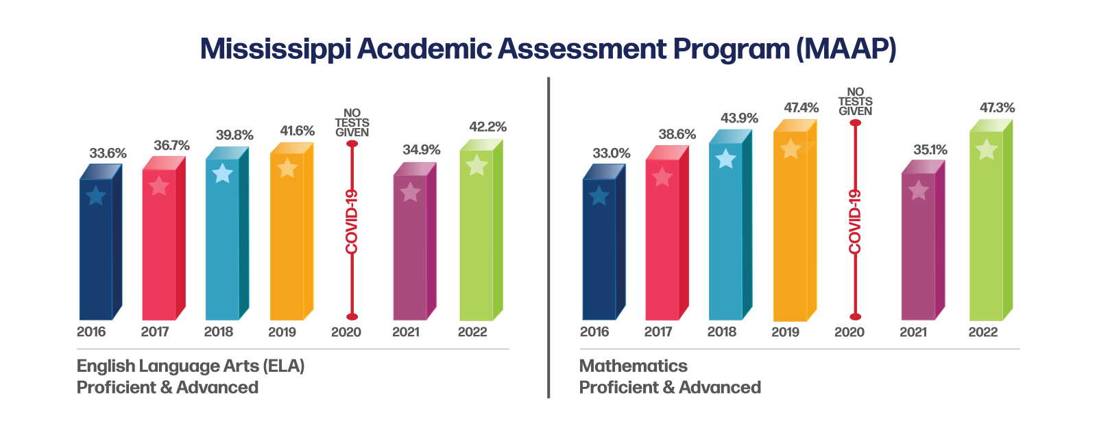 Mississippi students rebound from pandemic learning loss